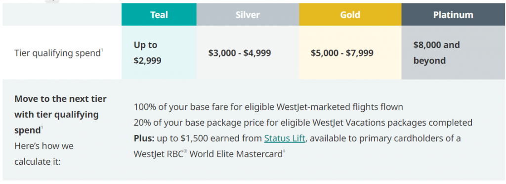 The Essential Guide to WestJet Rewards | Prince of Travel