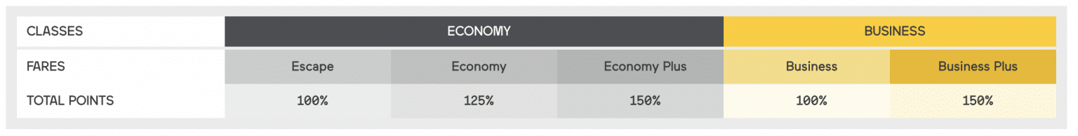Upcoming Changes to VIA Rail Préférence & Baggage Fees | Prince of Travel