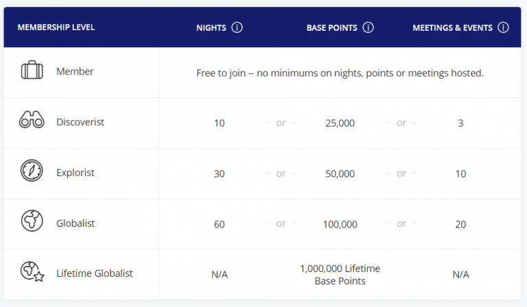 World of Hyatt Elite Status: Guide to Qualifying and Privileges ...