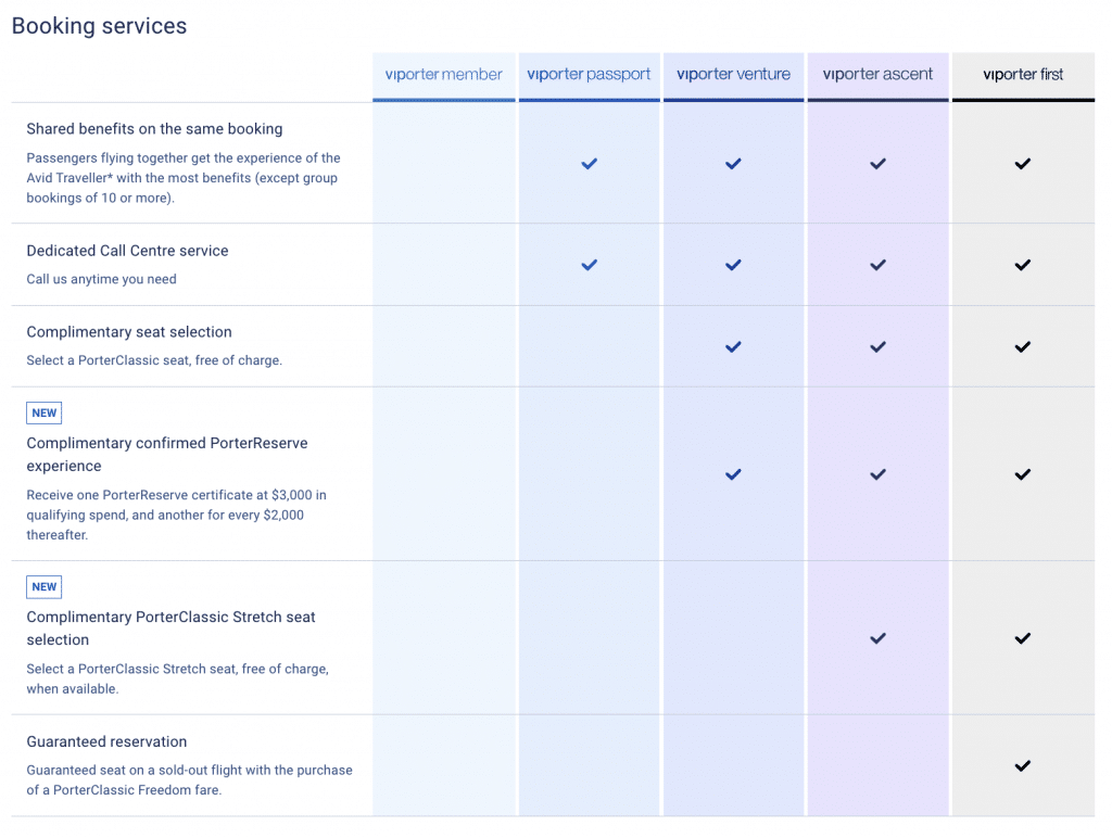 Porter Airlines VIPorter Elite Status: Guide to Qualifying and ...