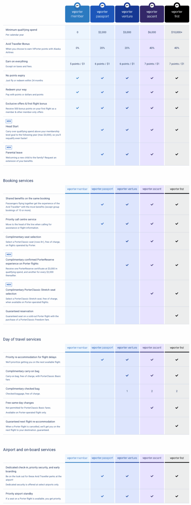 Porter Airlines VIPorter Avid Traveller Elite Status: Guide to ...
