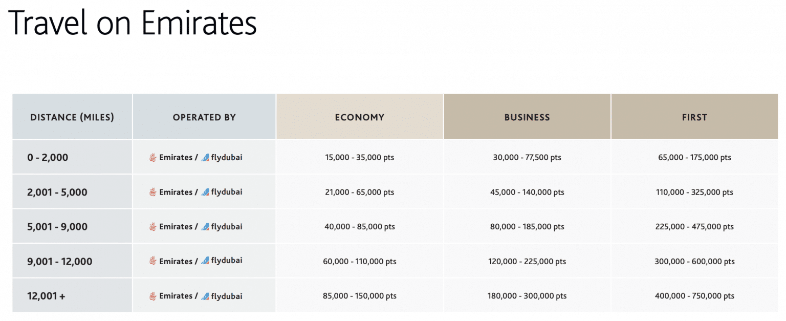 Understanding the Aeroplan Flight Reward Chart | Prince of Travel