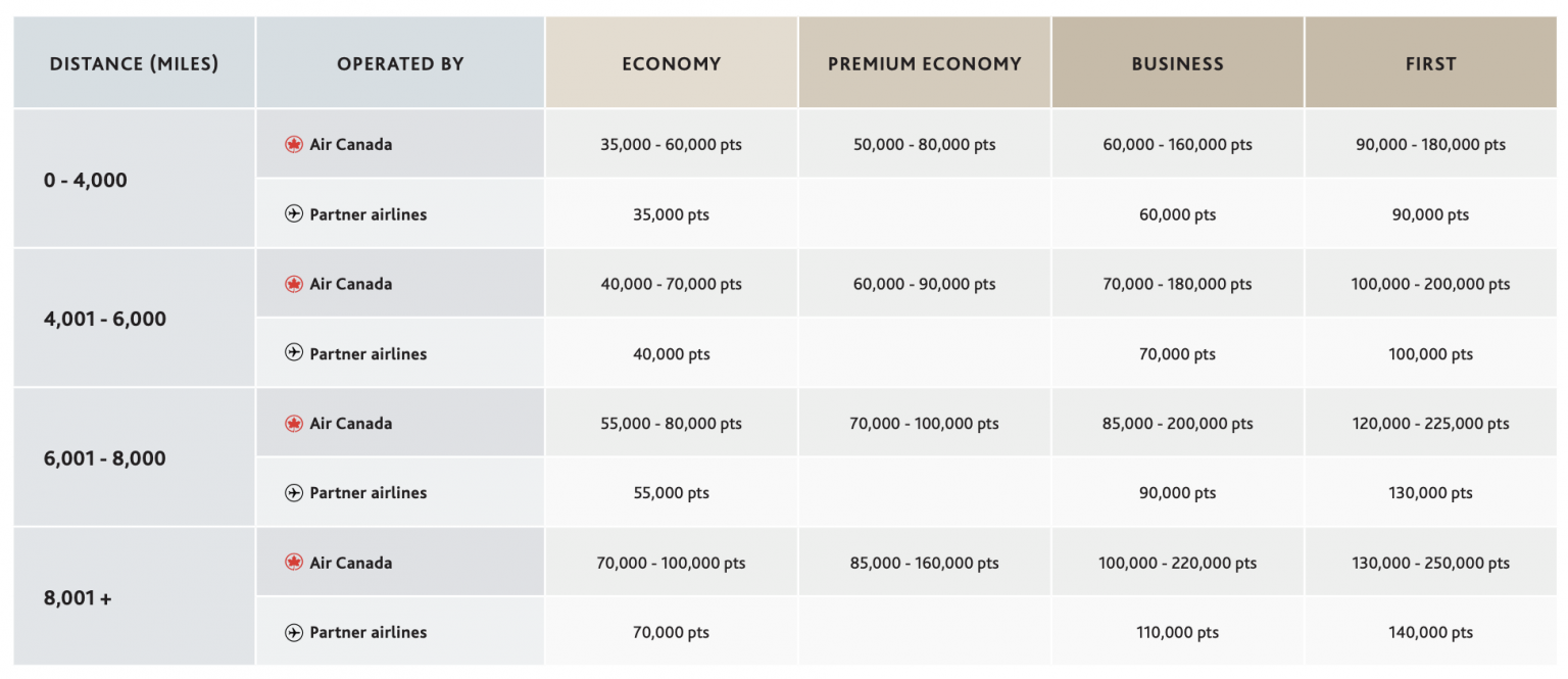 Understanding the Aeroplan Flight Reward Chart | Prince of Travel